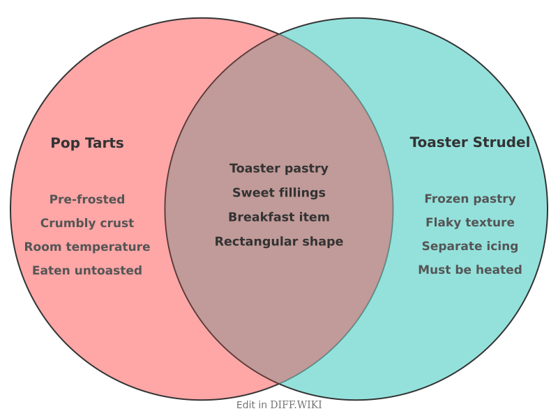 Differences between Pop Tarts and Toaster Strudel - diff.wiki