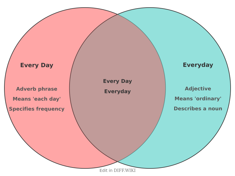 Differences between Every Day and Everyday - diff.wiki