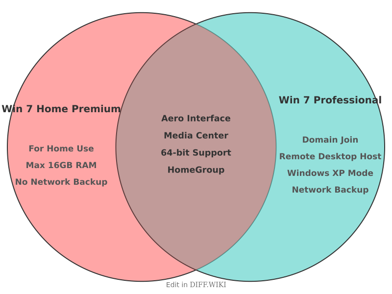 Differences between Windows 7 Home Premium and Windows 7 Professional - diff.wiki