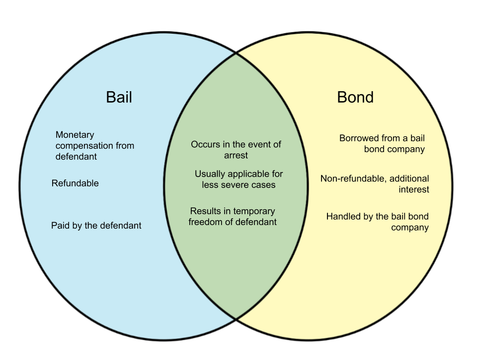Difference Between Bail And Bond Diff wiki
