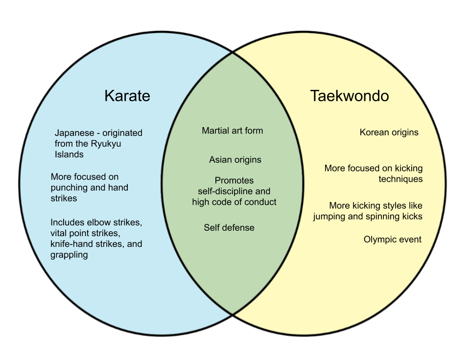 Difference Between Karate And Taekwondo Diff wiki