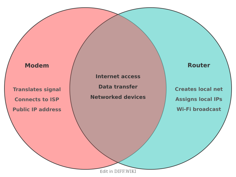 Differences between Modem and Router - diff.wiki