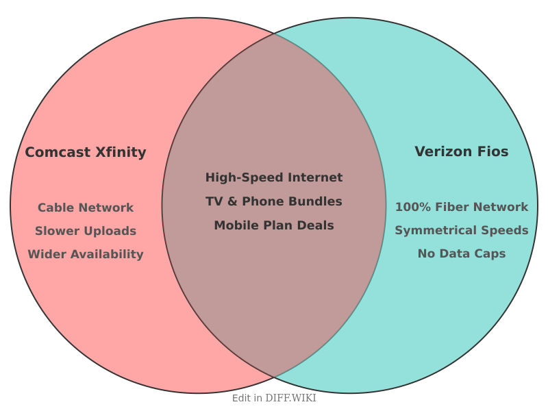 Differences between Comcast and Verizon FiOS - diff.wiki