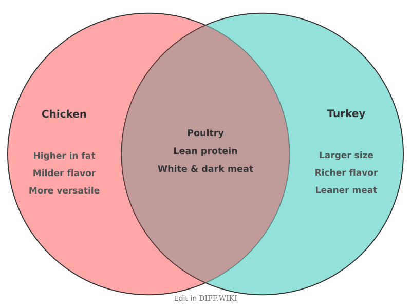 Differences between Chicken and Turkey - diff.wiki