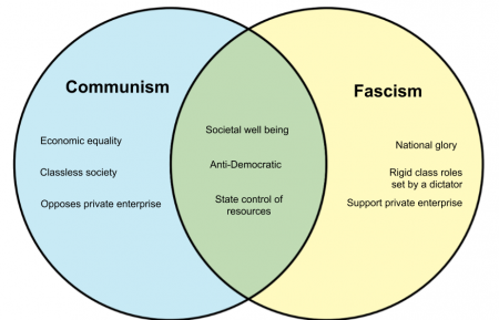 Difference between Communism and Fascism - diff.wiki